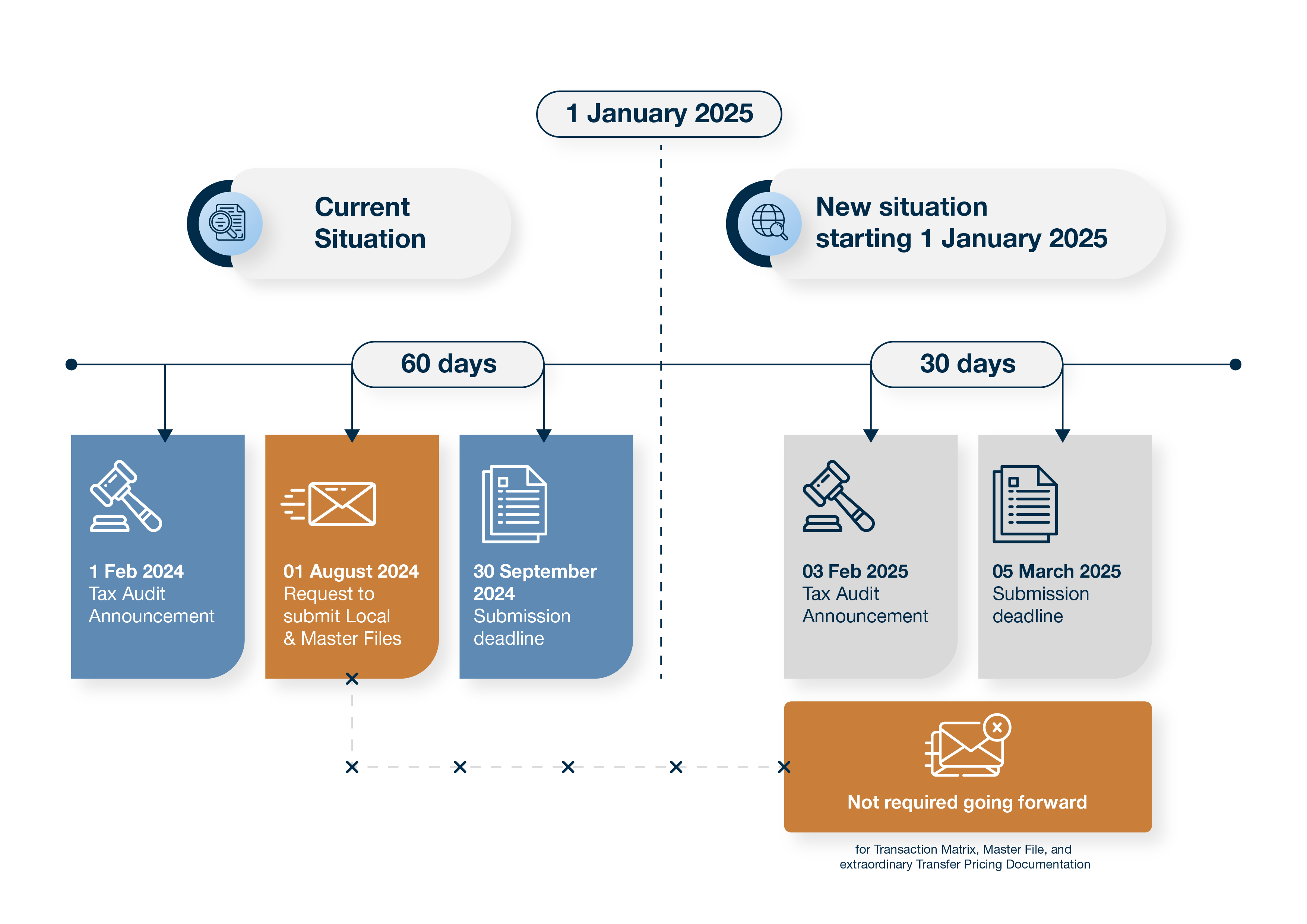 New Submission Deadlines for Transfer Pricing Documentation From 1 January 2025 in Germany ...
